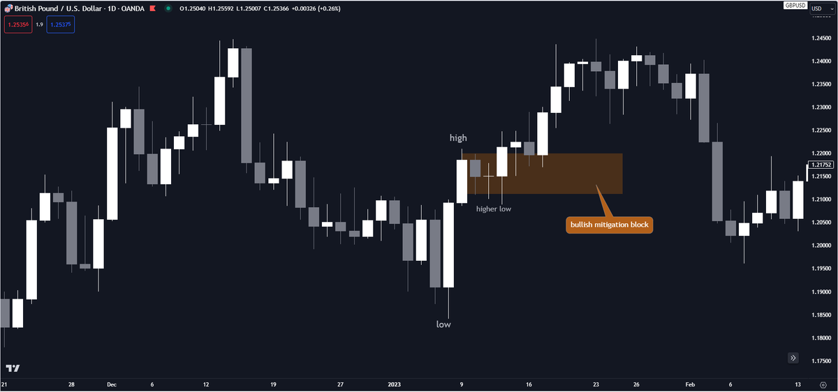 ICT Order Blocks Simplified! 🧵 @I_Am_The_ICT #ict #orderblock # ...