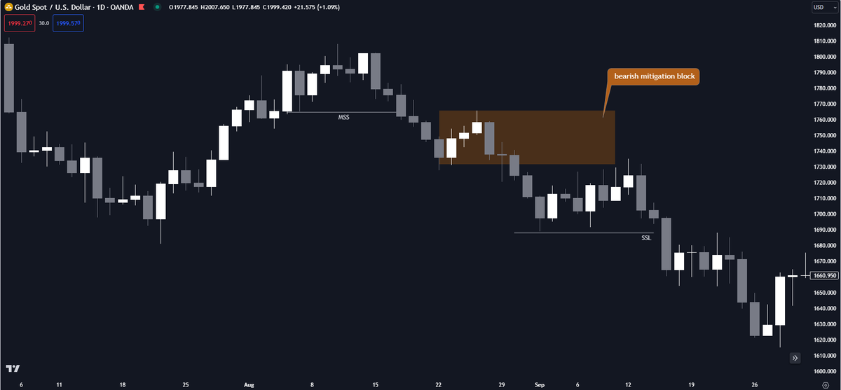 ICT Order Blocks Simplified! 🧵 @I_Am_The_ICT #ict #orderblock # ...