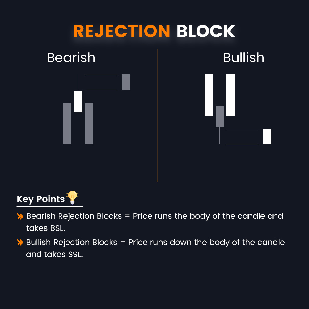 8. Rejection Block The wicks of the up/down candle after which there ...