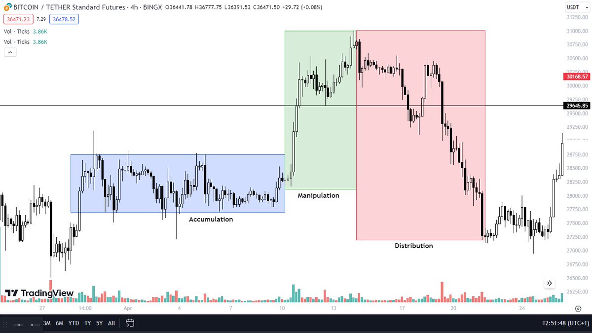 In this THREAD I will explain PO3 and how to trade it: 1. Accumulation ...