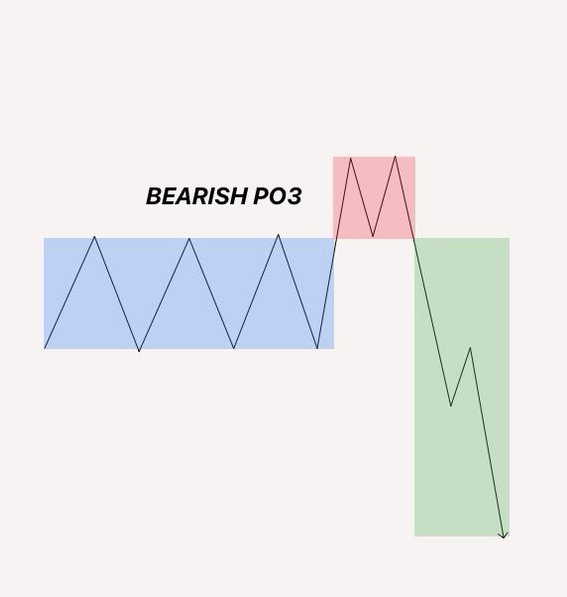 In this THREAD I will explain PO3 and how to trade it: 1. Accumulation, Distribution and ...