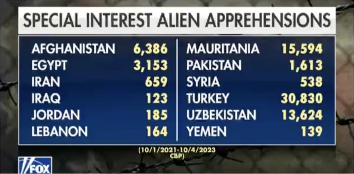 “Higher Apprehension Rate on Northern Border due to Lack of Southern ...
