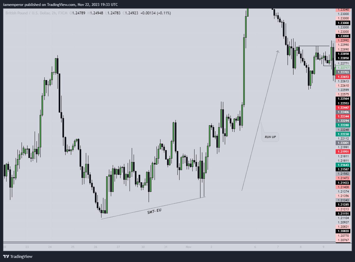 "SMT". UNVEILING HIDDEN PERSPECTIVES A simplified view on price action ...