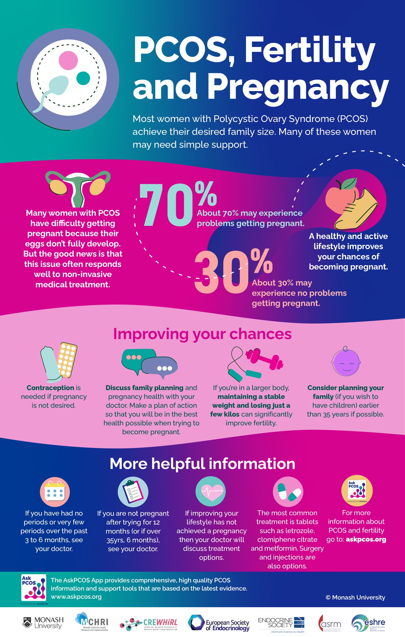 Getting Pregnant With Pcos