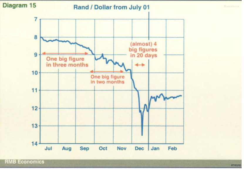 In 2002, following the disastrous fall in the rand’s value throughout ...
