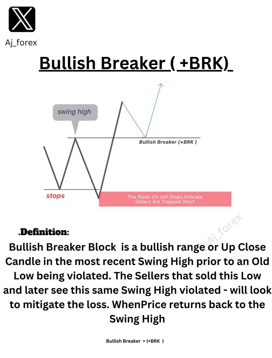 📑• ICT Breaker block “Types and chart examples ” Thread🧵: - Thread from ...