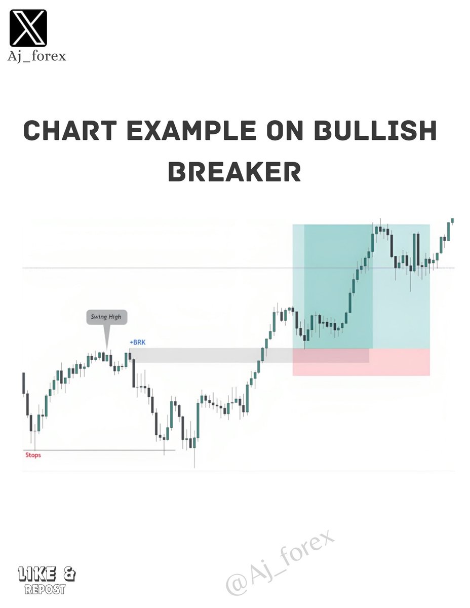📑• ICT Breaker block “Types and chart examples ” Thread🧵: - Thread from ...