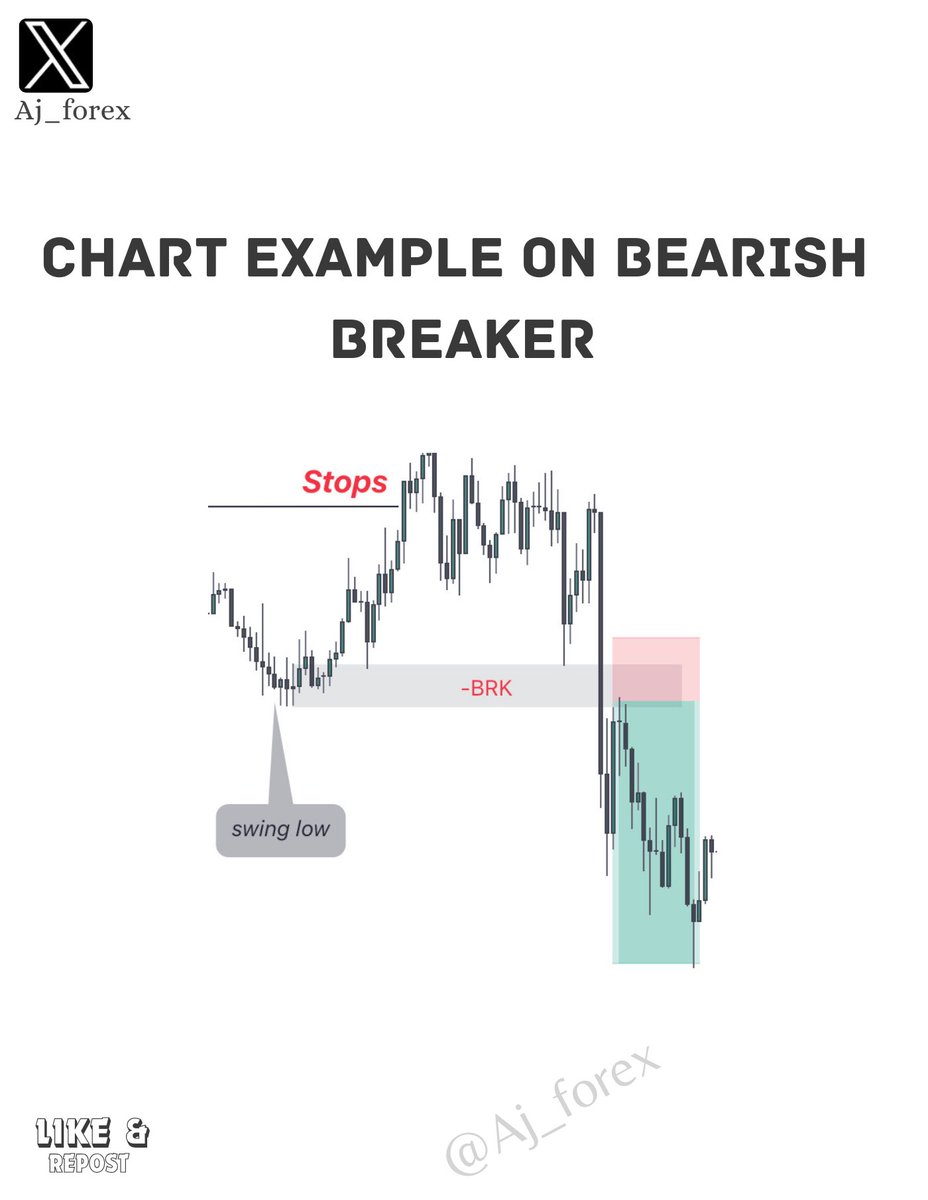 📑• ICT Breaker block “Types and chart examples ” Thread🧵: - Thread from ...
