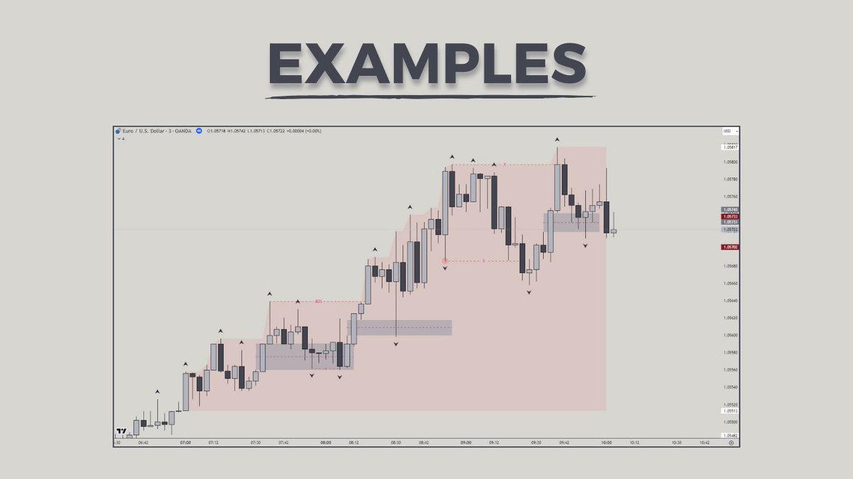 🗒️ • Institutional Order Flow How to identify bullish or bearish OF, and know what trade is high ...