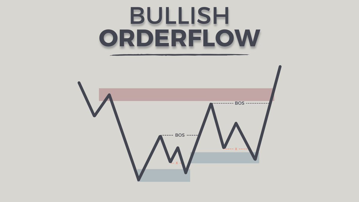 🗒️ • Institutional Order Flow How to identify bullish or bearish OF, and know what trade is high ...