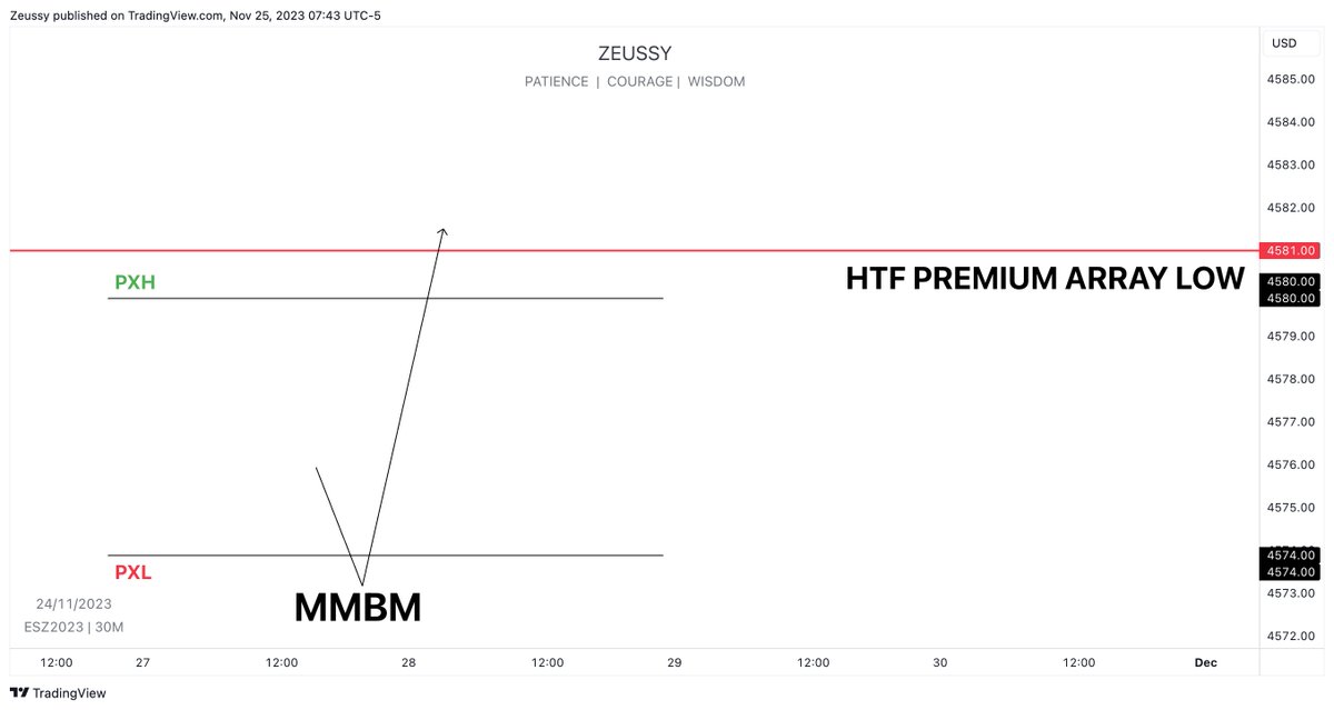 Every MMXM originates and ends at predetermined price levels. The ...