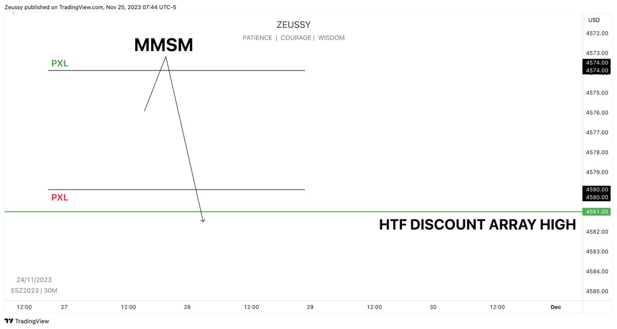 Every MMXM originates and ends at predetermined price levels. The ...