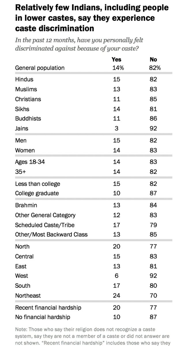 Let us remind everyone of the caste inequalities today: -Out of total ...