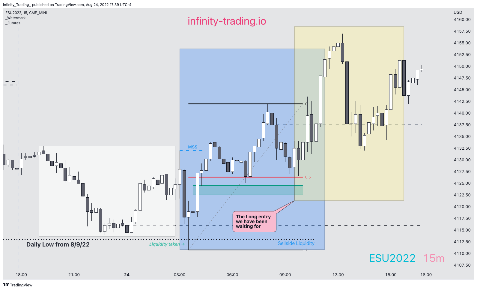 Infinity Trading on Twitter: "The @I_Am_The_ICT 2022 Mentorship Model long setup that we have ...