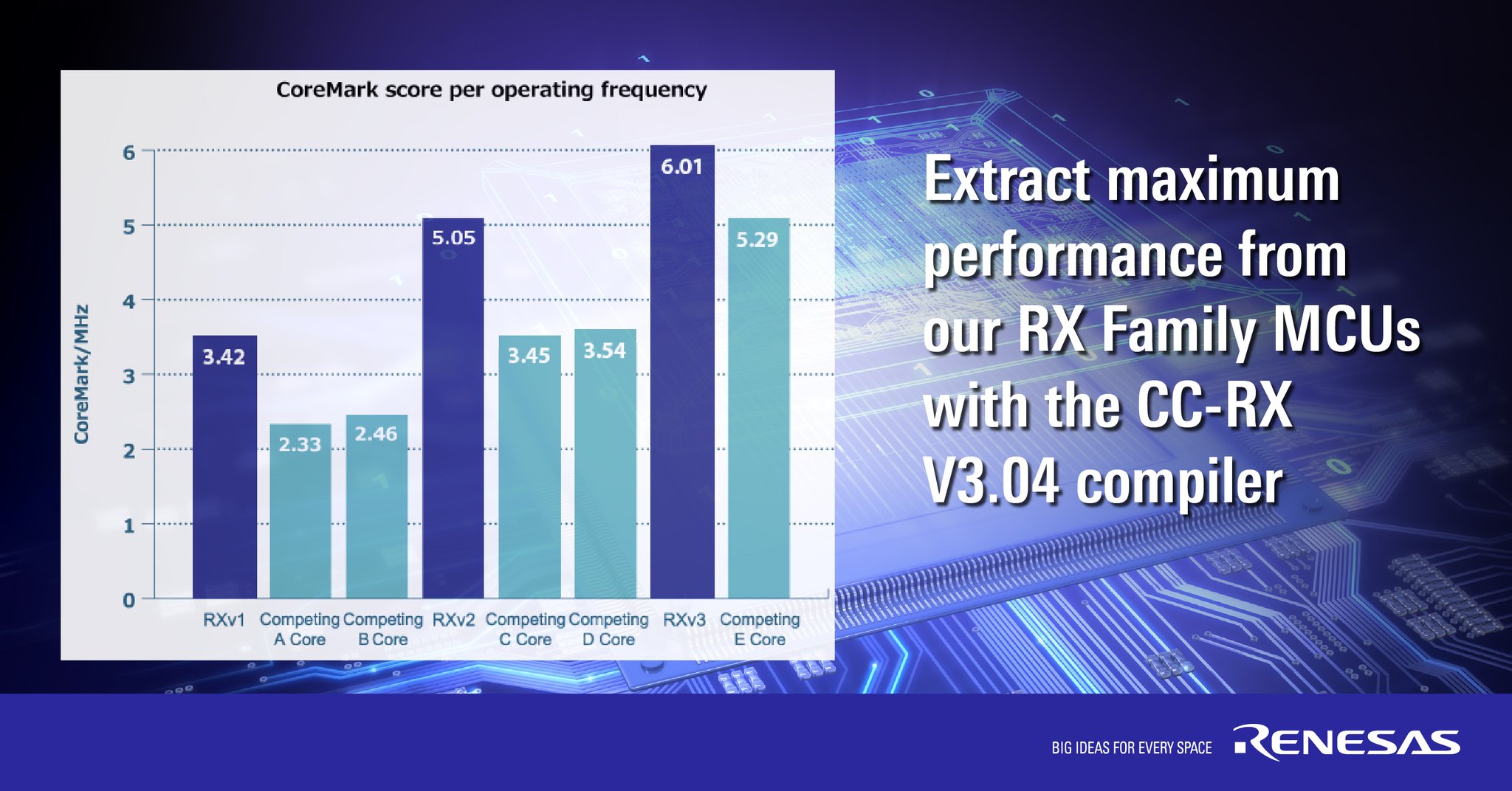 ルネサス エレクトロニクス on Twitter: "CC-RX V3.04 コンパイラを使用することで、ルネサスが提供するRXファミリMCUのさらなるパフォーマンス向上が可能となります。60 ...