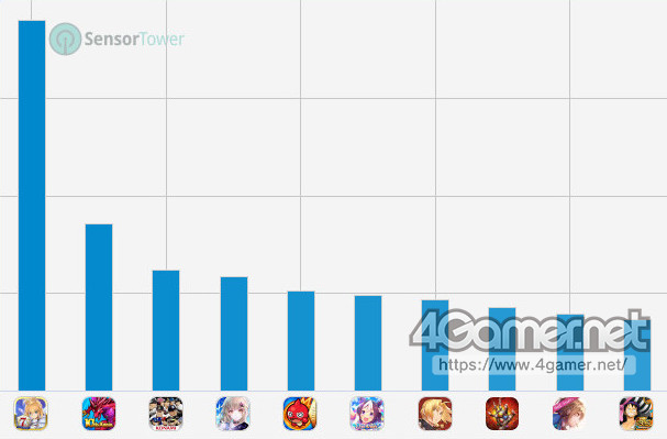 4Gamer on Twitter: "スマホゲームのセルラン分析（2022年8月11日～8月17日）。今週も1位は「Fate/Grand Order」。新作「Tower of Fantasy ...