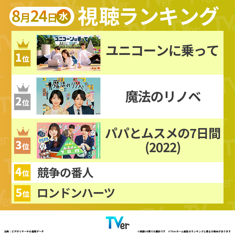 TVerおすすめ on Twitter: "👑きのう 8/24（水）の #TVerデイリーランキング 👑 🥇#ユニコーンに乗って 🥈#魔法のリノベ 🥉#パパとムスメの7日間(2022) 4️⃣ ...