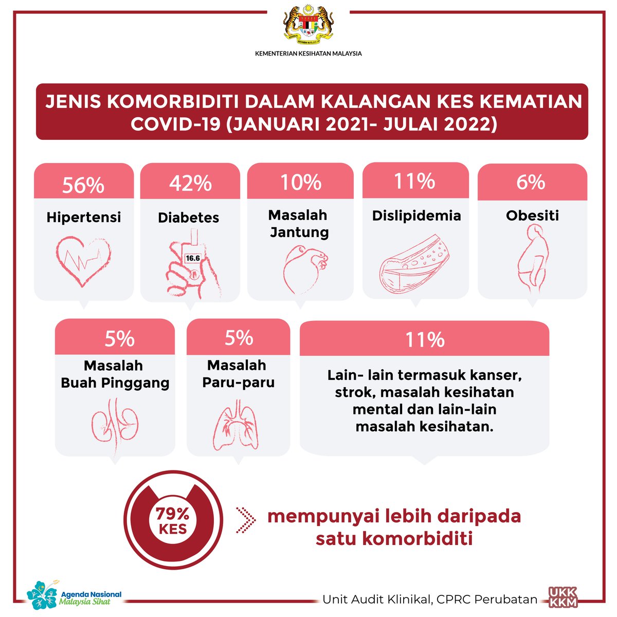 KKMalaysia🇲🇾😷 on Twitter: "79 % dari kes kematian akibat COVID-19 di Malaysia, mempunyai ...
