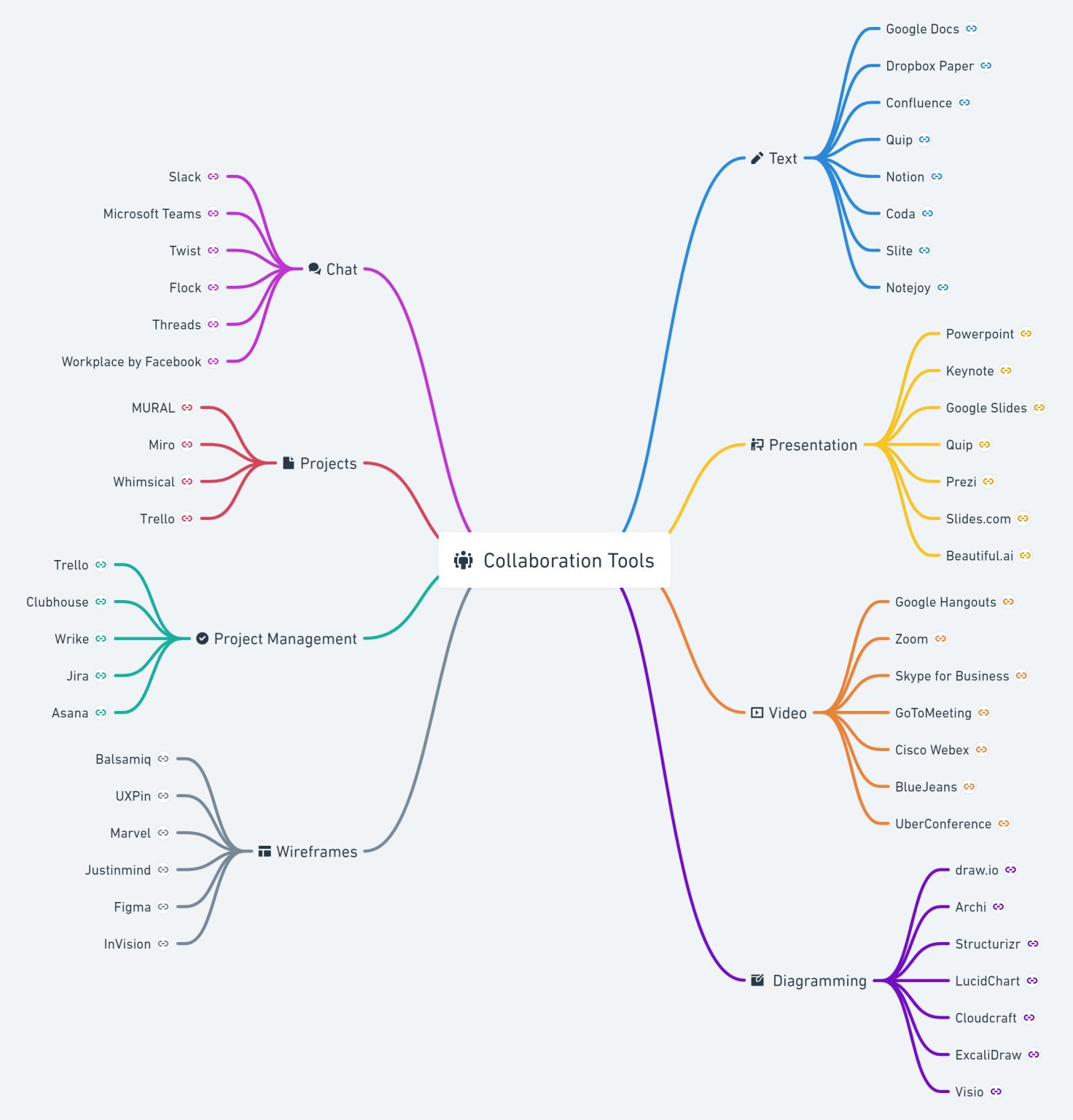 Dr. Milan Milanović on Twitter: "@NotionHQ @SlackHQ @Jira @figma @prezi @drawio Check here the ...