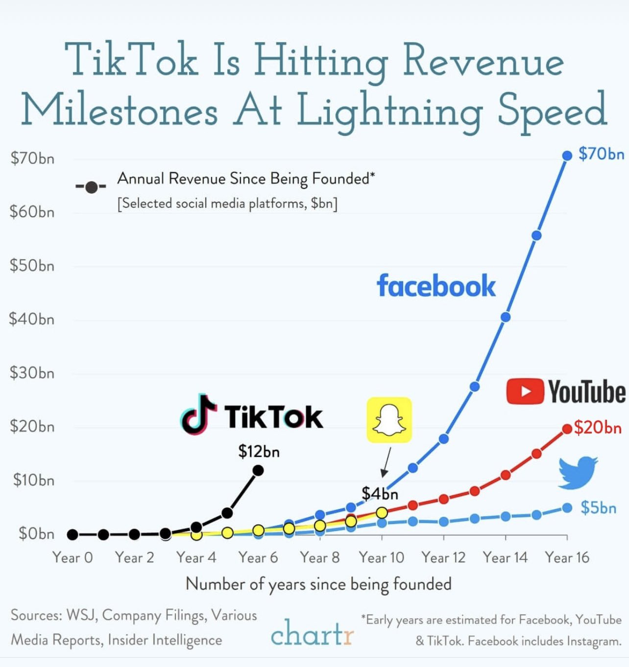 Darren Rovell on Twitter: "It’s pretty mindblowing how bad Twitter is at making money. https://t ...