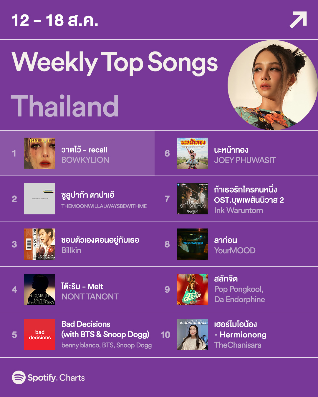 Spotify Thailand on Twitter: "Spotify Chart TH #1 ยังคงเป็น ‘วาดไว้ - recall’ @bowkylionn 👑👏 และ ...