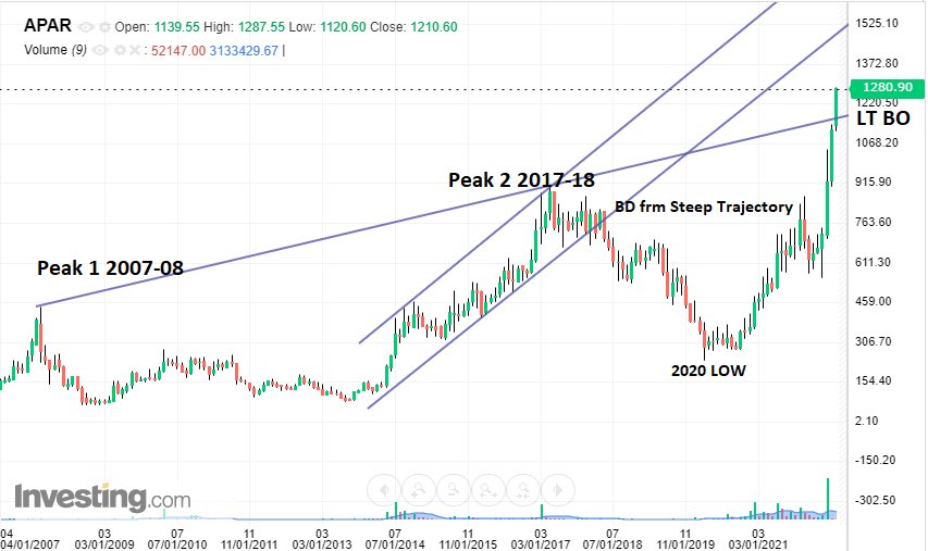 APAR INDUSTRIES - A Solid PF GROWTH Stock in a Sweet Spot! (NOT a ...