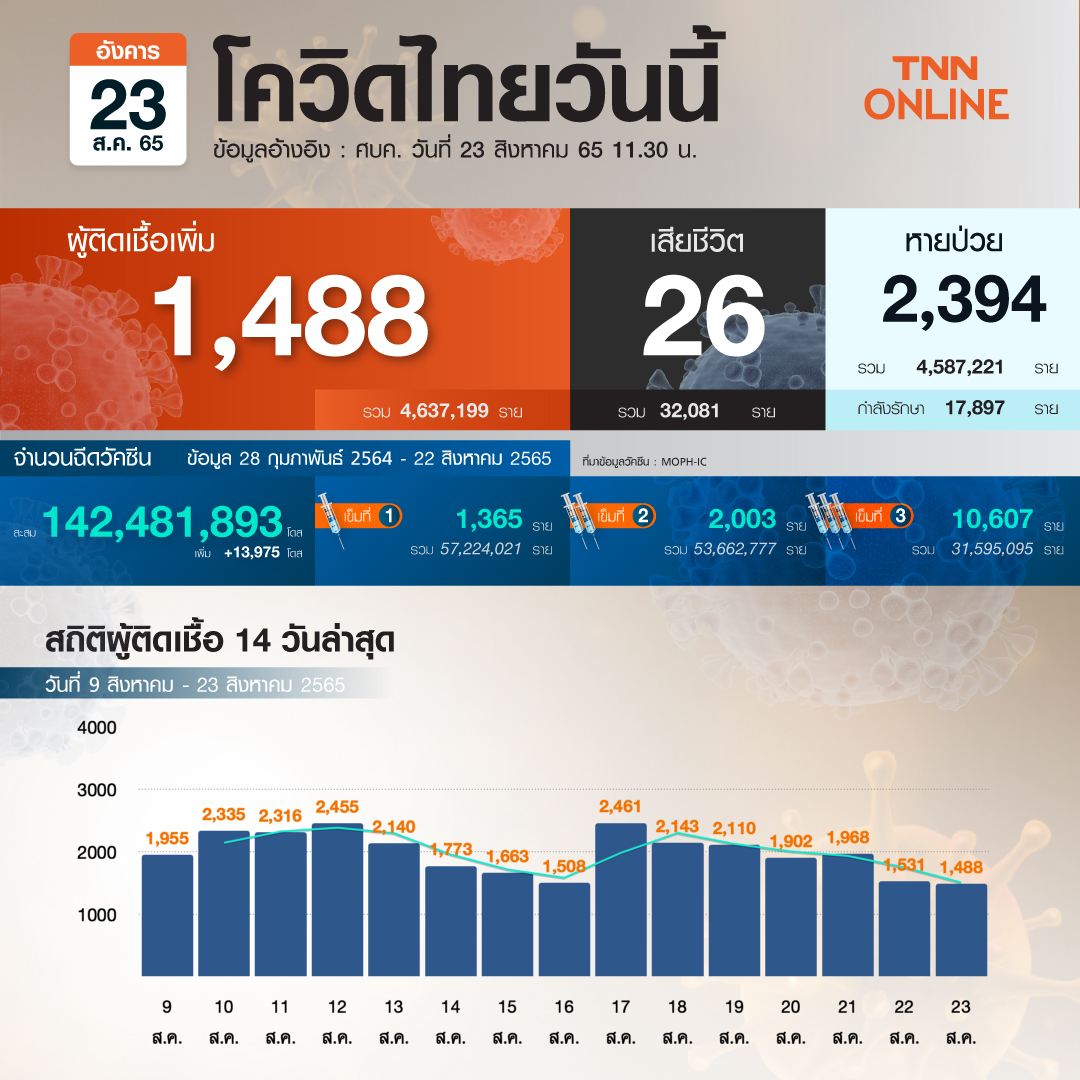 TNN Online on Twitter: "สถานการณ์โควิดไทยวันนี้ 23/08/65 ผู้ติดเชื้อใหม่เพิ่ม 1,488 ราย ยอดฉีด ...