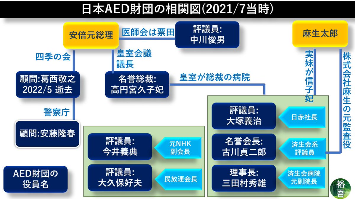Yasu On Twitter Rt Hugo2022v A社の社外取締役の安藤隆春が 済生会と接点があるのが日本aed財団 🌑顧問安藤隆春 🌑評議員大塚義治日赤 🌑名誉会長
