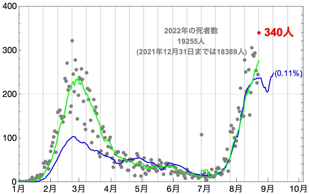 Ryohei Seto on Twitter: "1日の死者数としてこれまでで一番多い。1週間平均の死者数も第6波をはっきりと超えた。今週中に今年の死者数が2万人を超える。 https://t ...