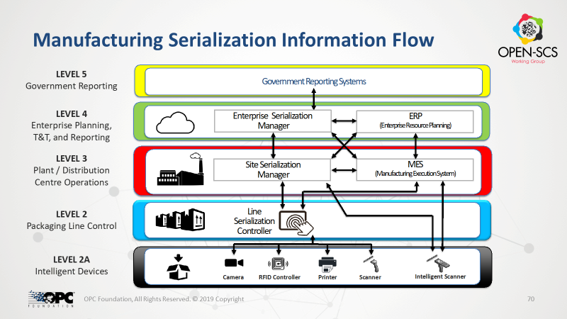 OPC Foundation on Twitter: "Hasan Verinc (advanco) is providing an update to the OpenSCS efforts ...