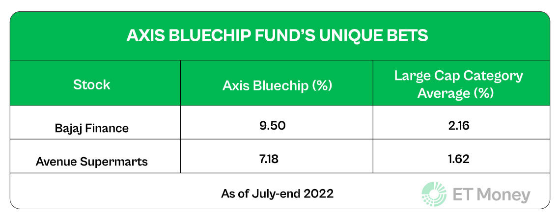 92% of large cap funds have underperformed their benchmarks. But Axis ...