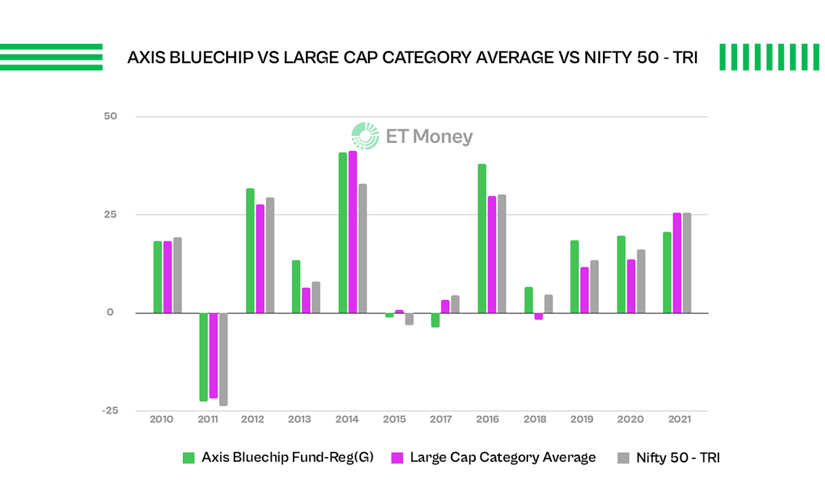 92% of large cap funds have underperformed their benchmarks. But Axis ...