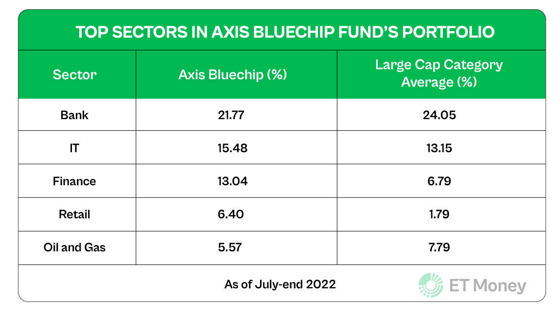 92% of large cap funds have underperformed their benchmarks. But Axis ...