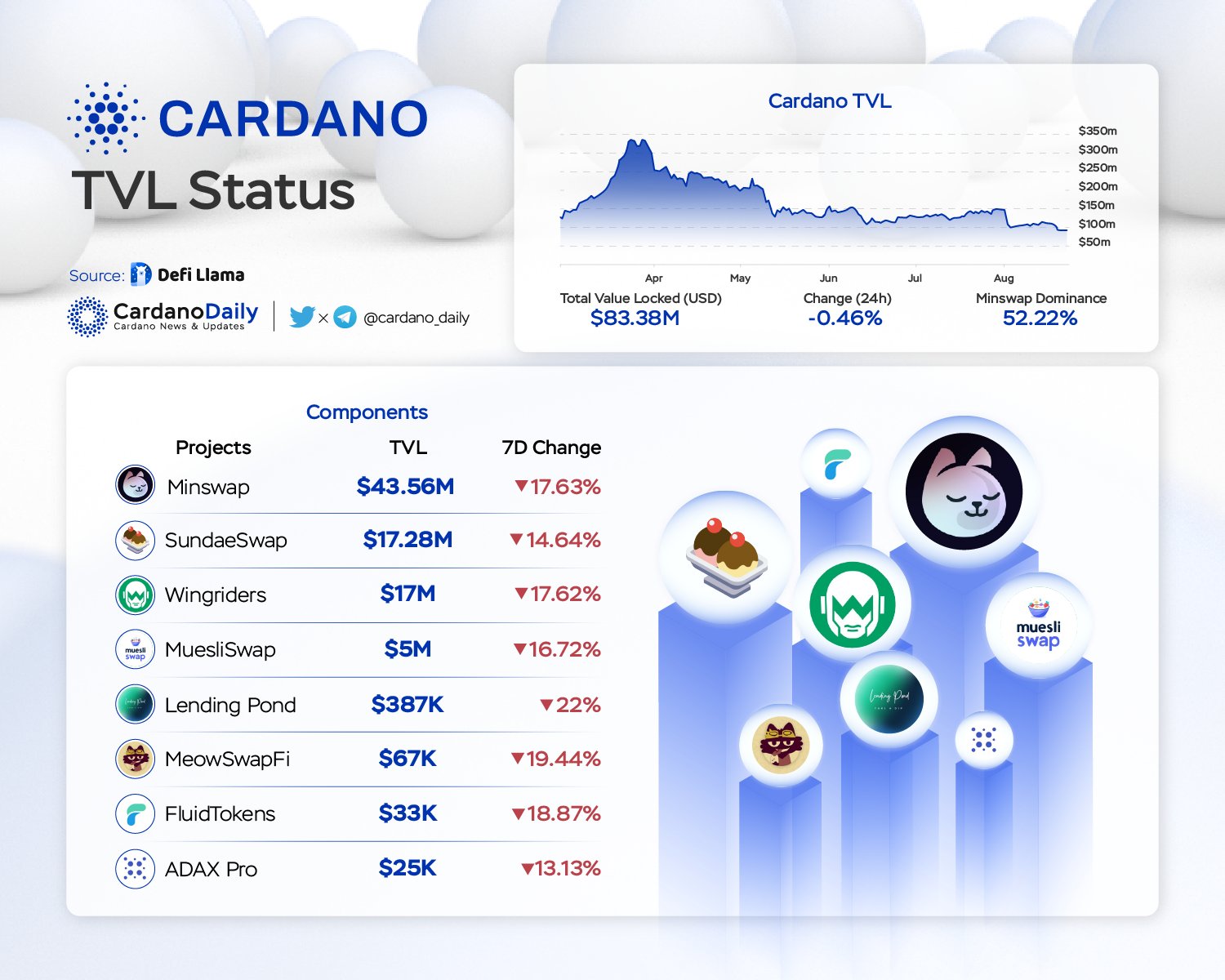 Cardano Daily on Twitter: "CARDANO TVL STATUS The TVL on @Cardano witnessed a major drawdown, as ...