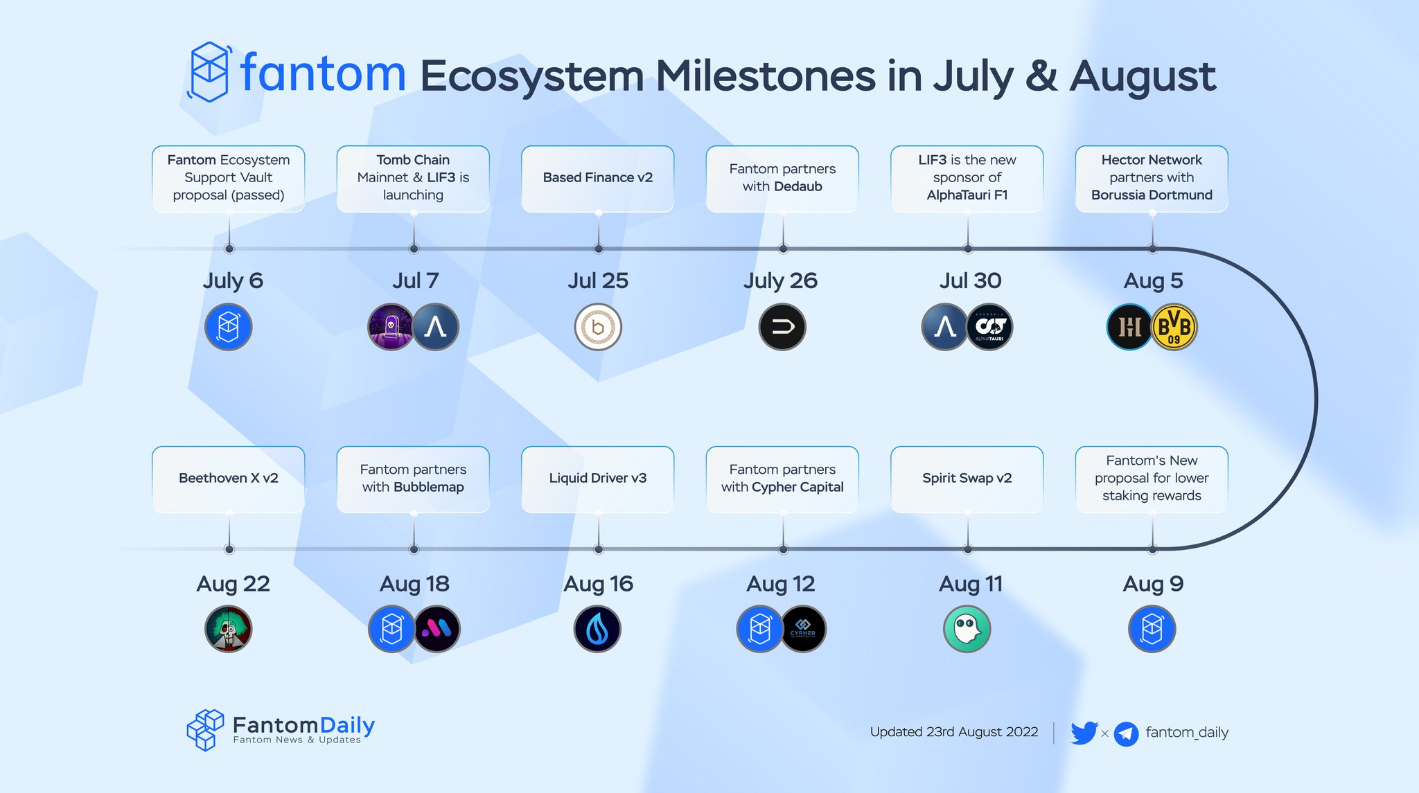 Fantom Daily on Twitter: "Fantom Ecosystems Milestones in July & August July & August have been ...