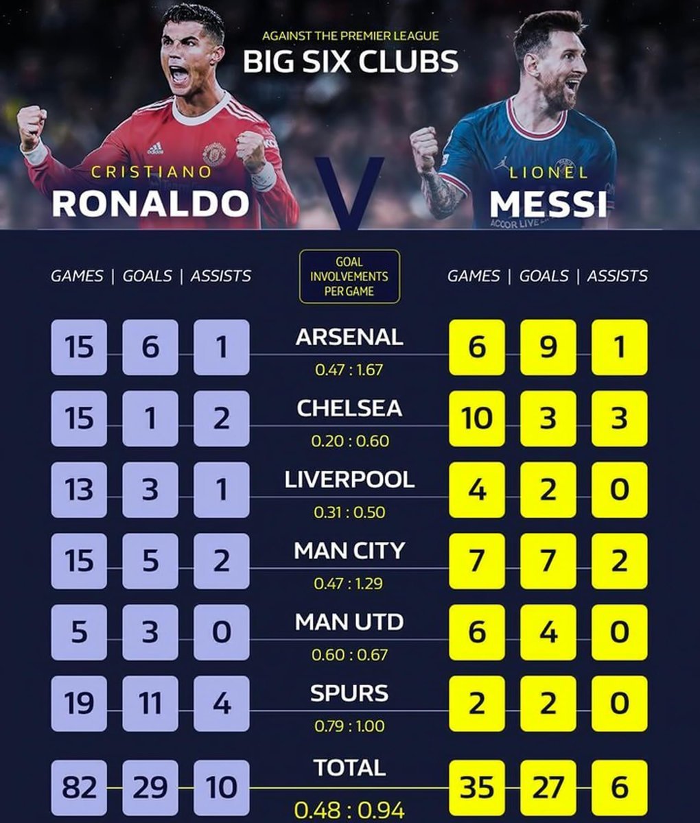 Messi Vs Ronaldo 2022 Stats