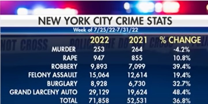 Jon Najarian on Twitter: "New NYPD statistics show shocking crime increase in Manhattan's 6th ...