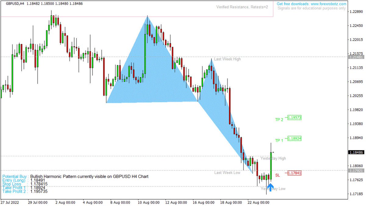 Bullish Harmonic Pattern currently visible on GBPUSD H4 Chart . Join ...