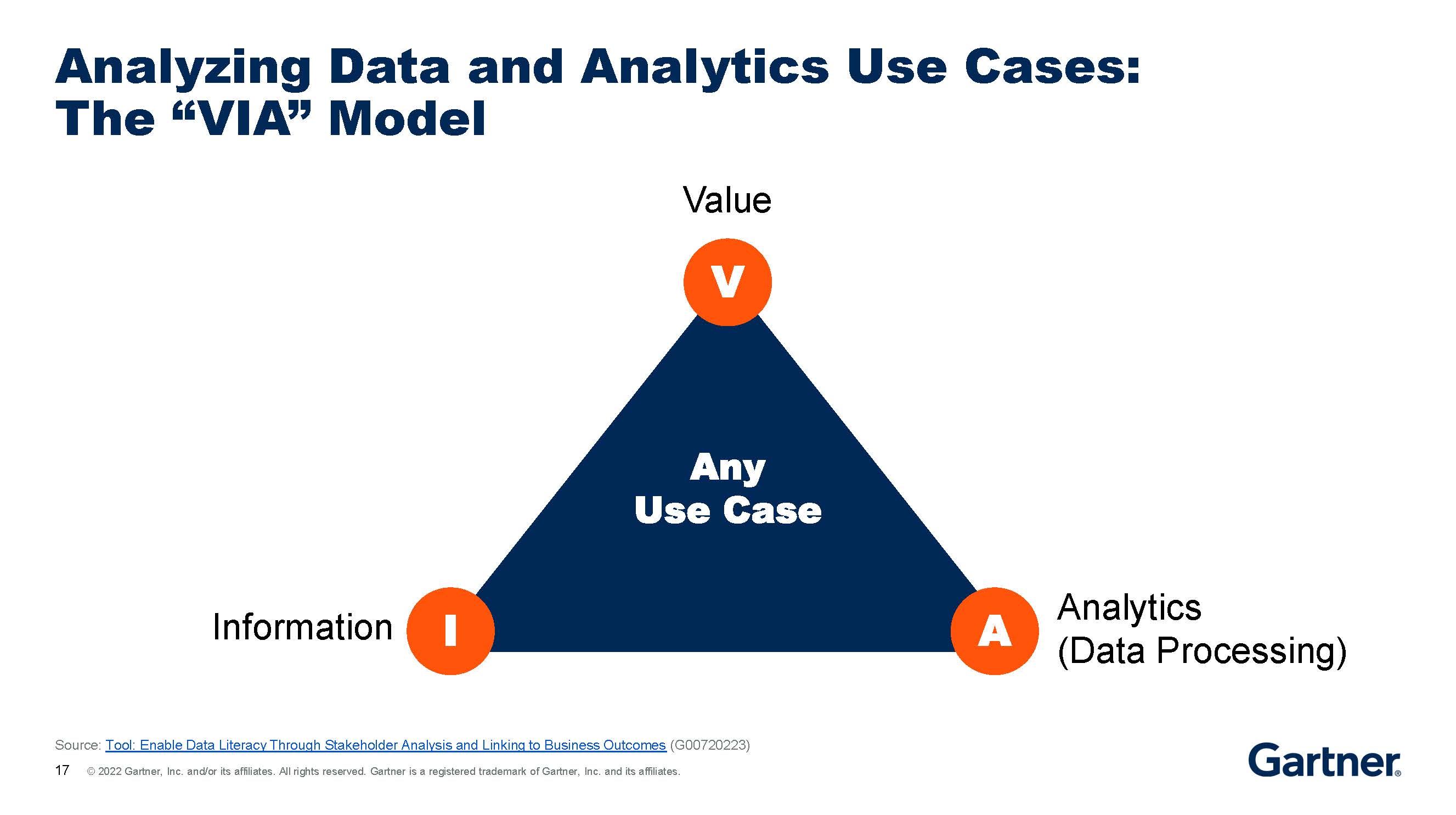 Gartner on Twitter: "Apply the VIA (Value, Information, Analytics) Model when analyzing # ...