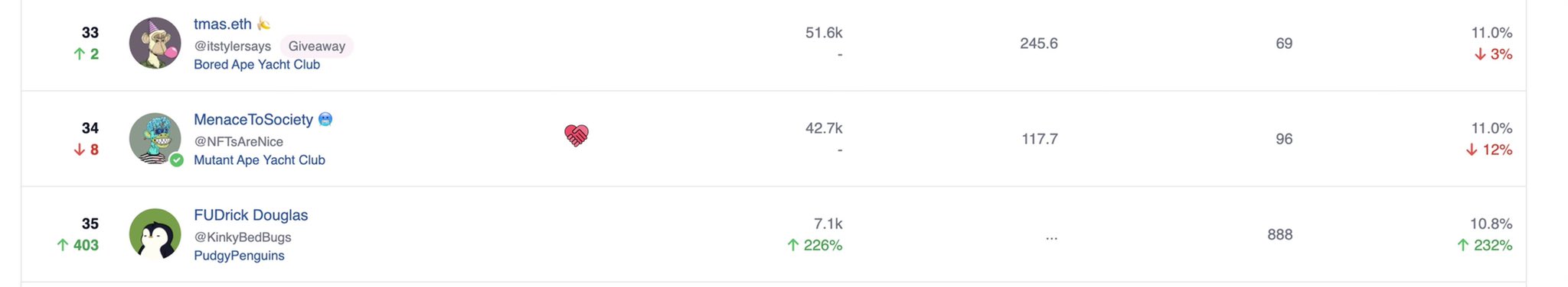 PudgyPops.eth🐧 on Twitter: "@KinkyBedBugs You’re literally the 35th ranking NFT twitter rn 🤝 ...