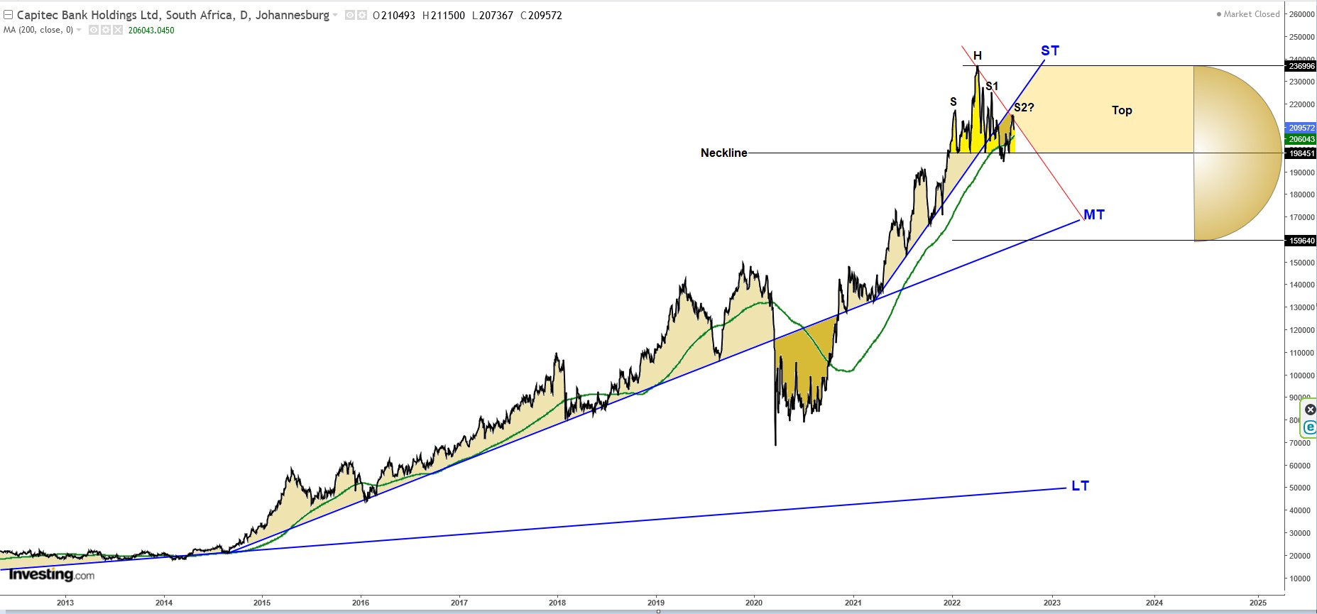 GraemeB on Twitter: "$JSECPI has broken the ST TL and moved into a top, as shown, whilst also ...