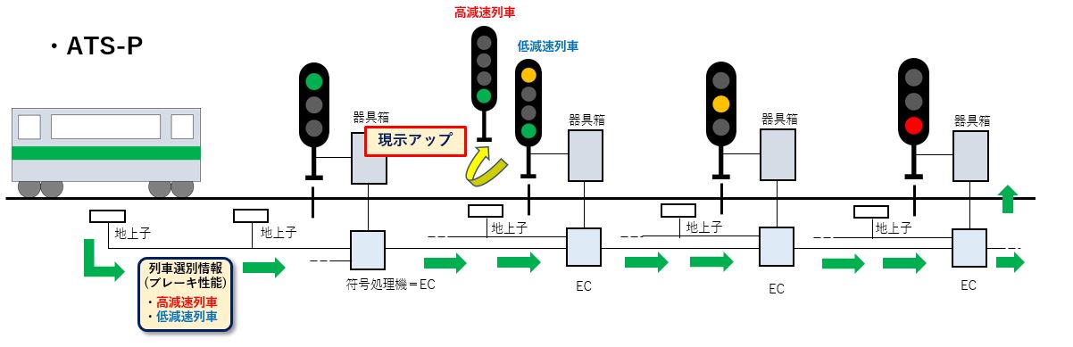 JR東日本 電気SIO広報（公式） on Twitter: "そこで活躍するのがATS-Pです。ATS-Pはレール間に設置した地上子を介して列車から高ブレーキ性能かどうかの情報を取得できます ...