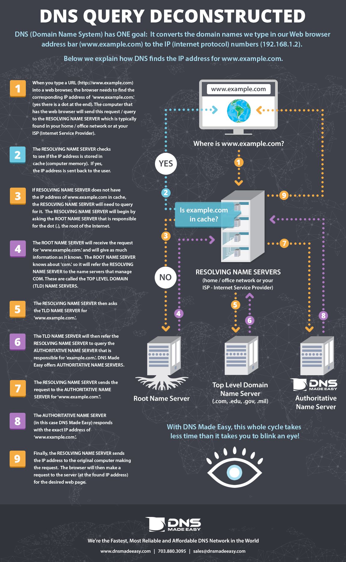 Valdemar On Twitter How Dns Works Devops Devsecops Kubernetes Cicd K8s Linux Docker