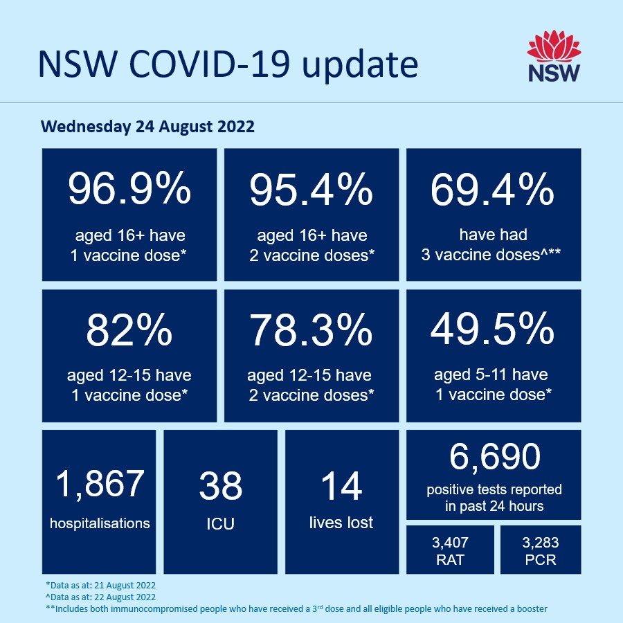 NSW Health on Twitter: "COVID-19 update – Wednesday 24 August 2022 In the 24-hour reporting ...