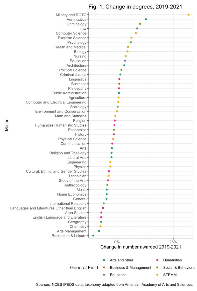 @ipeds_nces just released new data on degree completions for the 2021 ...