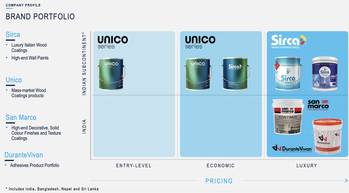 #Sirca Paints-Growing Wide, Fast & Strong 🧵Deep dive into key ...