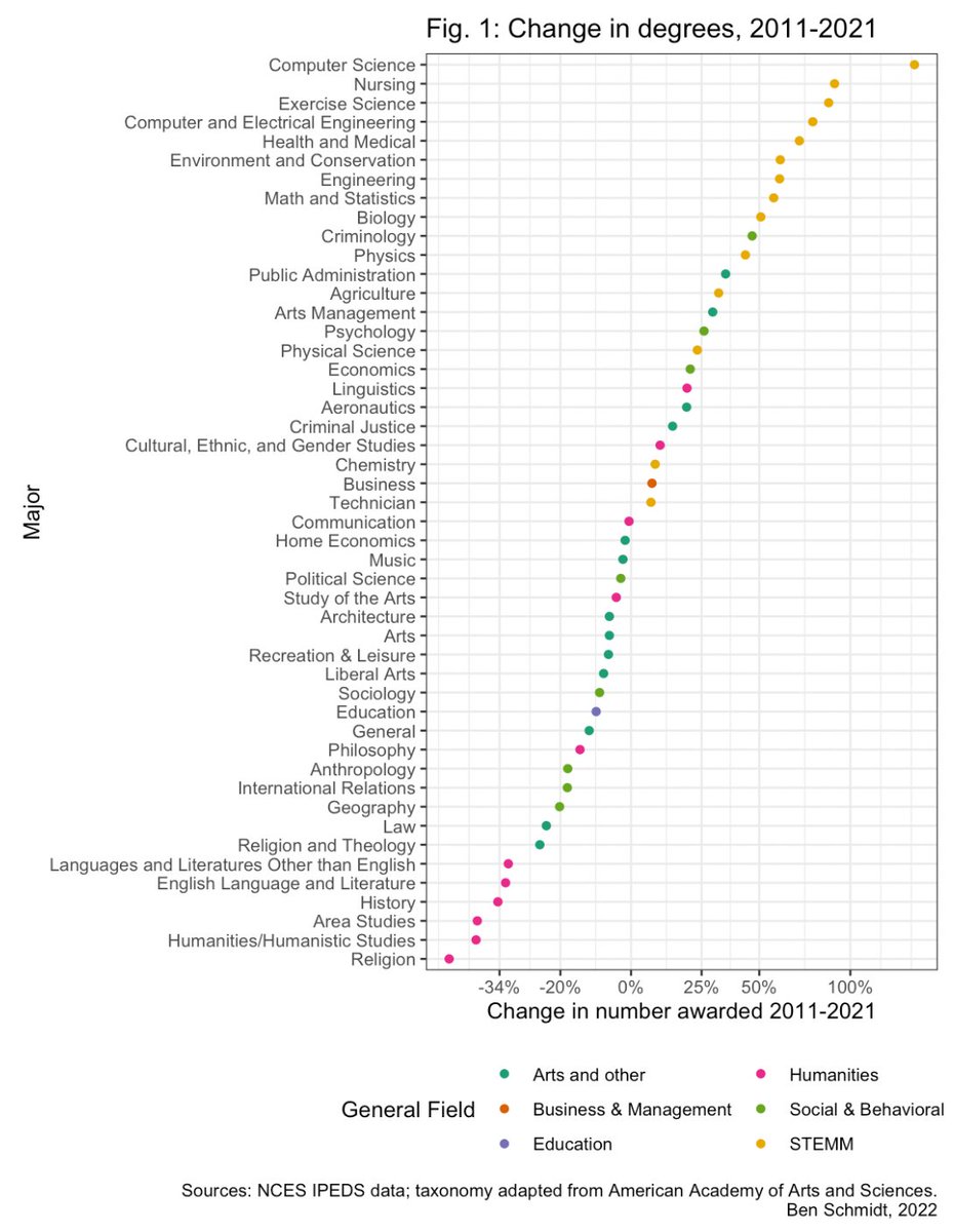 @ipeds_nces just released new data on degree completions for the 2021 ...