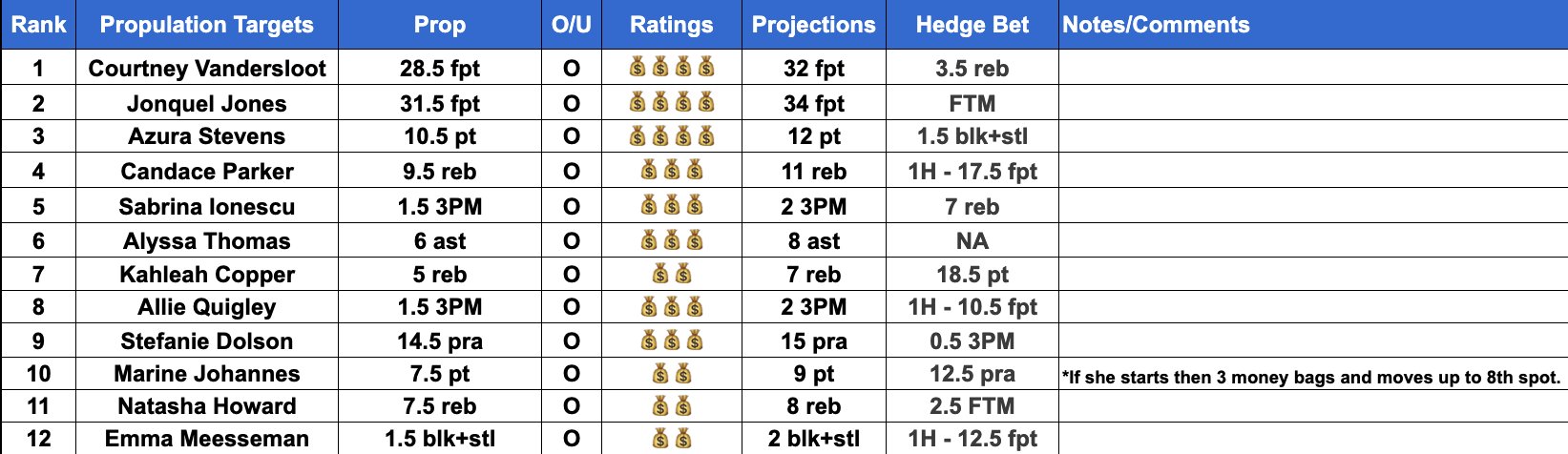 Prop Science on Twitter: "🧪WNBA Prop Rankings Tuesday, 08/23🧪 Hopefully NYL can keep it close ...