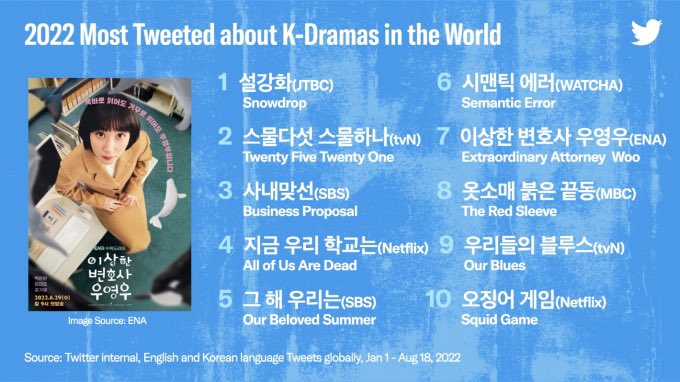 K-Drama Menfess on Twitter: "•kdm• yang paling banyak ditweet di dunia dari jan-aug 2022 😱😱😱😱 ...