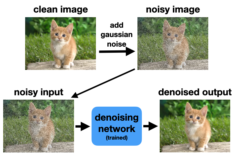 Tom Goldstein on Twitter: "Diffusion models are powerful image generators, but they are built on ...